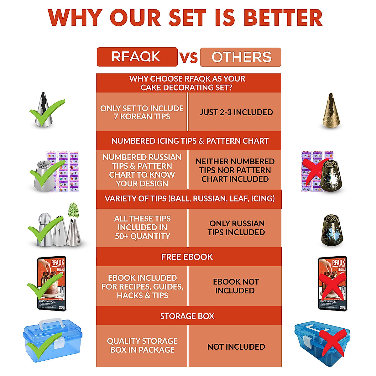 RFAQK 150PCs Russian Piping Tips Complete Set - Cookie Cupcake Cake Decorating Kit includes Numbered Piping Tips (24 Icing Tips+25 Russian Tips+7 Ruffle Tips+Ball Tip+41 Pastry Bags+EBook+Booklet)