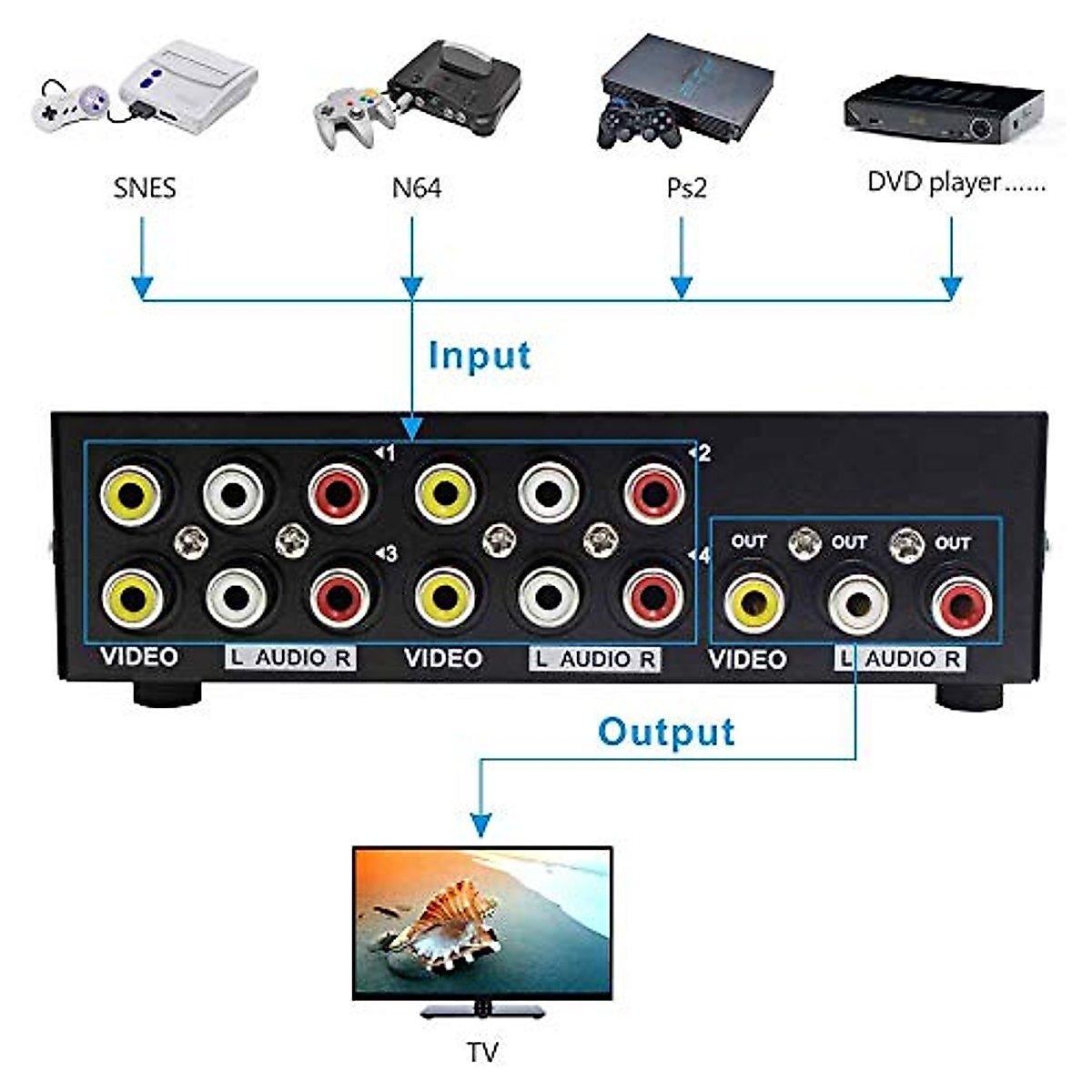 Panlong 4-Way AV Switch RCA Switcher 4 in 1 Out Composite Video L/R Stereo Audio Selector Box for DVD STB Game Consoles