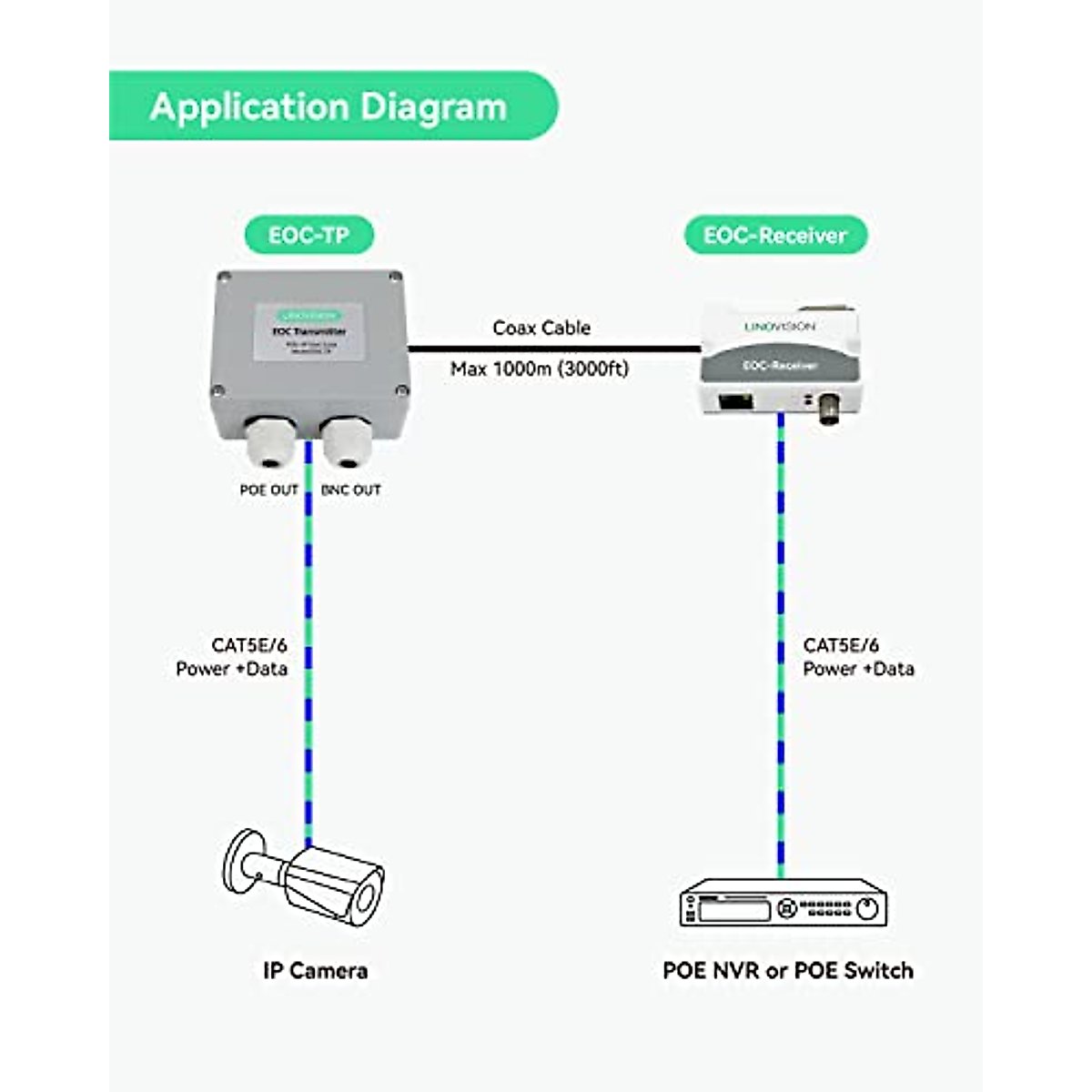 LINOVISION EOC Transmitter with Waterproof Enclosure, Used with EOC Receiver or EOC Switch for Upgrading Analog Surveillance System to IP Surveillance System