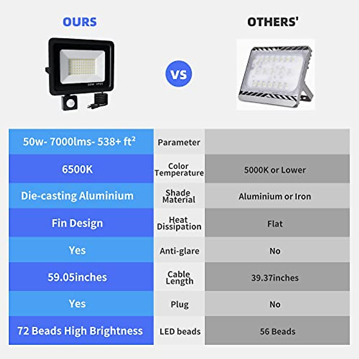 UNUSROOM 2 Pack 50W LED Flood Light Outdoor,7000LM LED Security Lights Motion Sensor Light Outdoor,6500K, Outdoor Floodlights,Plug in Motion Light Outdoor,Motion Detector Flood Light for Garage, Yard