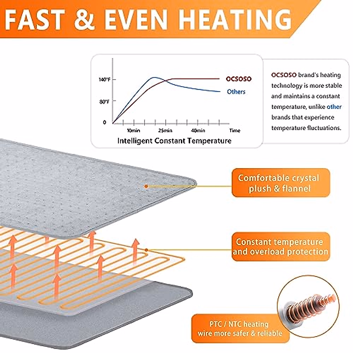 OCSOSO Large Heating pad for Back Pain Relief, 20" X 40" Sittable & Reclinable XXX-Large Heating Pads for Knee, Neck, Shoulder & Menstrual Cramps, Full Body Electric Heated Pad with Auto Shut Off