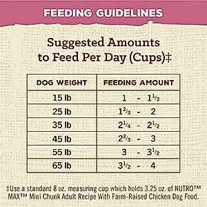 NUTRO MAX Adult Mini Chunk Recipe Dry Dog Food With Farm-Raised Chicken, 25 LB Bag