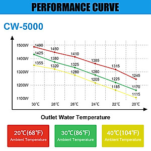 SXYCMY CW-5000 Industrial Water Chiller 7L 1.14HP 2.64gpm Water Cooling System for 40W 50W 60W 70W 80W 90W 100W CO2 Laser Engraving & Cutting Machines,Cools 3868 BTU/Hour