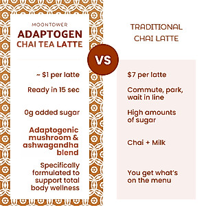 Mushroom Chai Tea Latte Mix by Moontower – Superfood Adaptogenic Mushroom Drink Powder with Ashwagandha, Lions Mane, Reishi, Organic Spices, & Black Tea, Coffee Alternative, Keto, Dairy Free, 10 oz