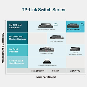 TP-Link TL-SX3008F | 8 Port 10G SFP+ Enterprise Level Switch | L2+ Smart Managed | Omada SDN Integrated | IPv6 | Static Routing | L2/L3/L4 QoS, IGMP & LAG | 5 Year Manufacturer Warranty