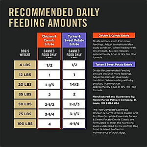 Purina Pro Plan Grain Free Wet Dog Food Variety Pack, Grain Free Chicken and Turkey Entrees - (12) 13 oz. Cans