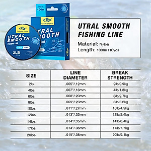 SF 4LB/1.8KG Ultra Smooth Monofilament Fishing Line with Spool Mono String Clear Nylon Invisible Fishing Wire 110YDS 0.18MM