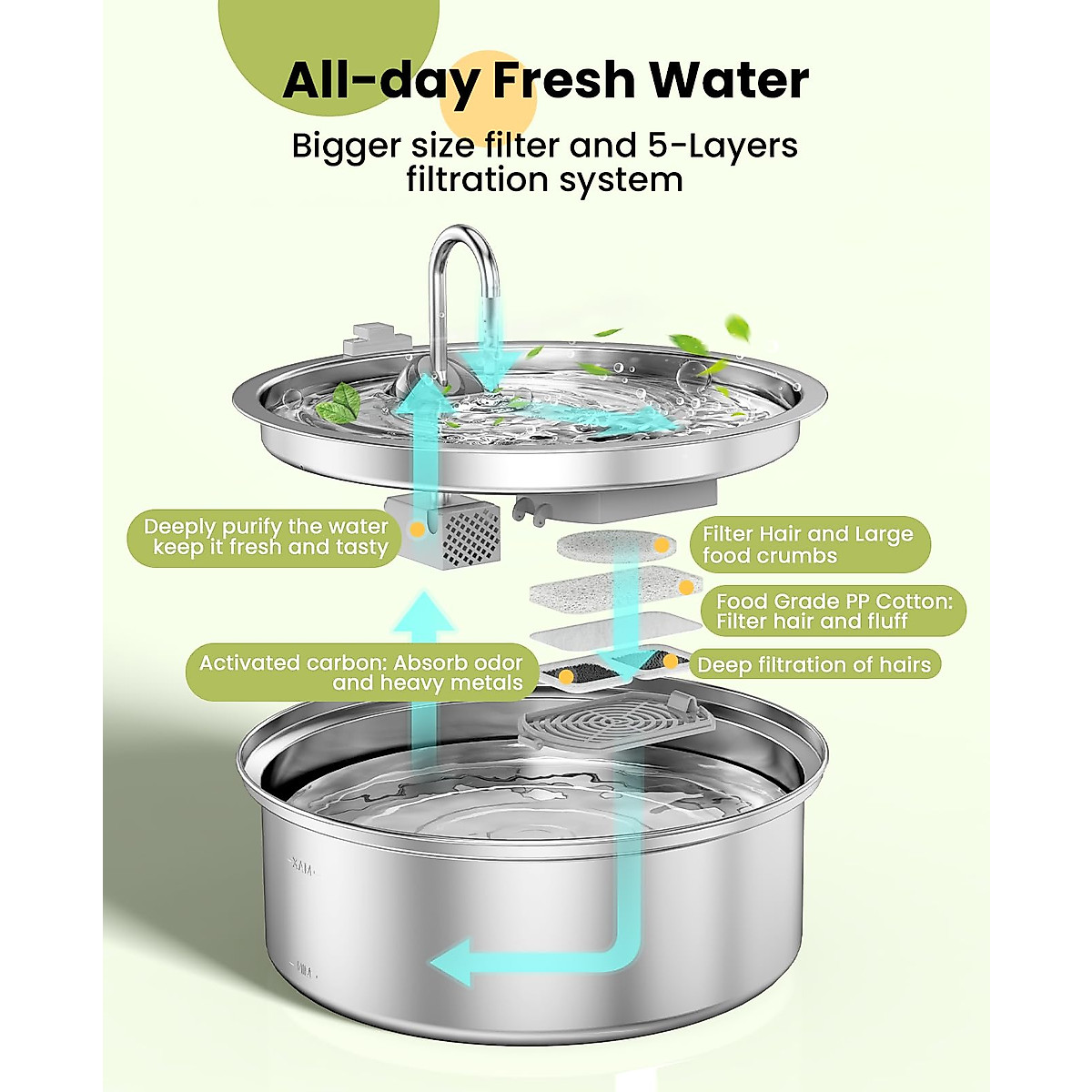 oneisall Dog Water Fountain for Large Dogs,7L/230oz/1.8G Stainless Steel Dog Fountain Super Quiet with Triple Filtration,Great for Large Dogs Cats and Multi-Pet Home (8Set Filters for 7L Dog Fountain)