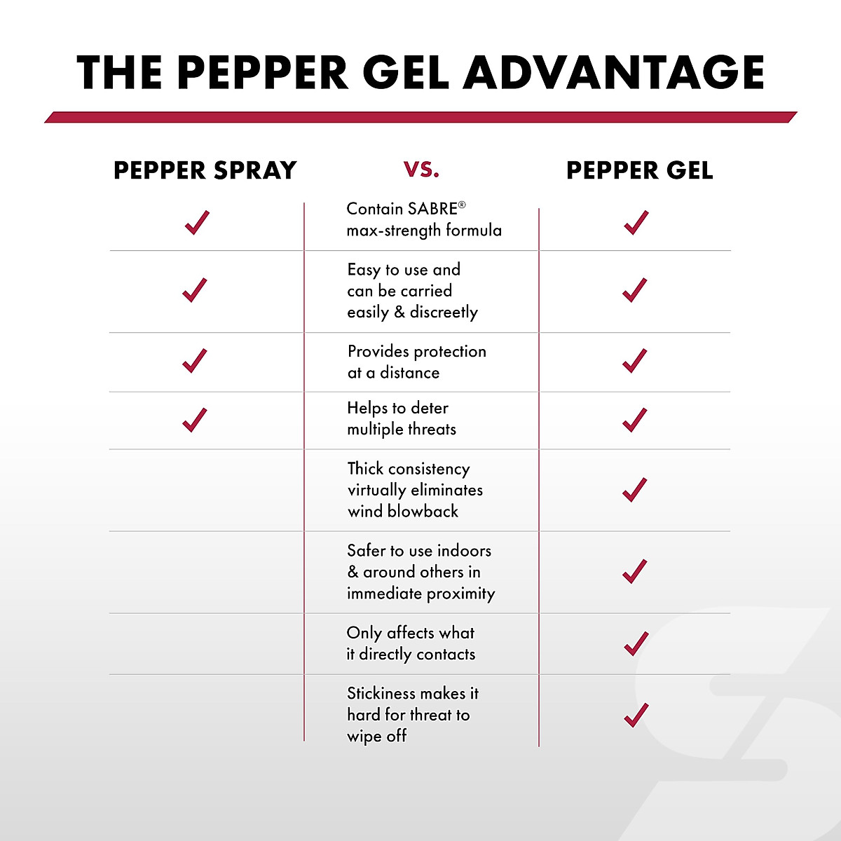 SABRE Safe Escape 3-In-1 Pepper Gel With Seat Belt Cutter & Window Breaker, Maximum Strength Pepper Spray, Snap Clip Keychain for Easy Carry & Fast Access, 0.54 fl oz, Easy to Use Fast Flip Top Safety