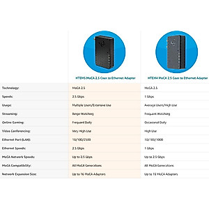 Hitron Bonded MoCA 2.5 Adapter (2-Pack) | 1 Gbps Ethernet, 2.5 Gbps Over existing Coax Cable | Ideal Backbone for Mesh WiFi, Streaming and Gaming | 2 HTEM4 Adapters in Kit