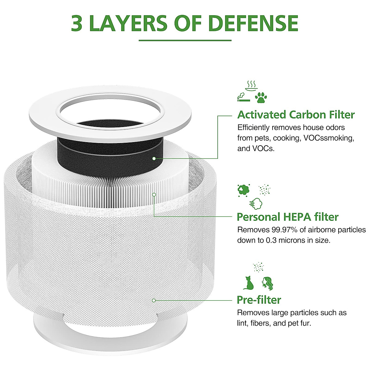 2-Pack Core Mini Filter Compatible with LEVOIT Core Mini Air Purifie-r, 3-in-1 H13 HEPA High-Efficiency Activated Carbon Pre-filter for LEVOIT Core Mini Replacement Filter, Core Mini