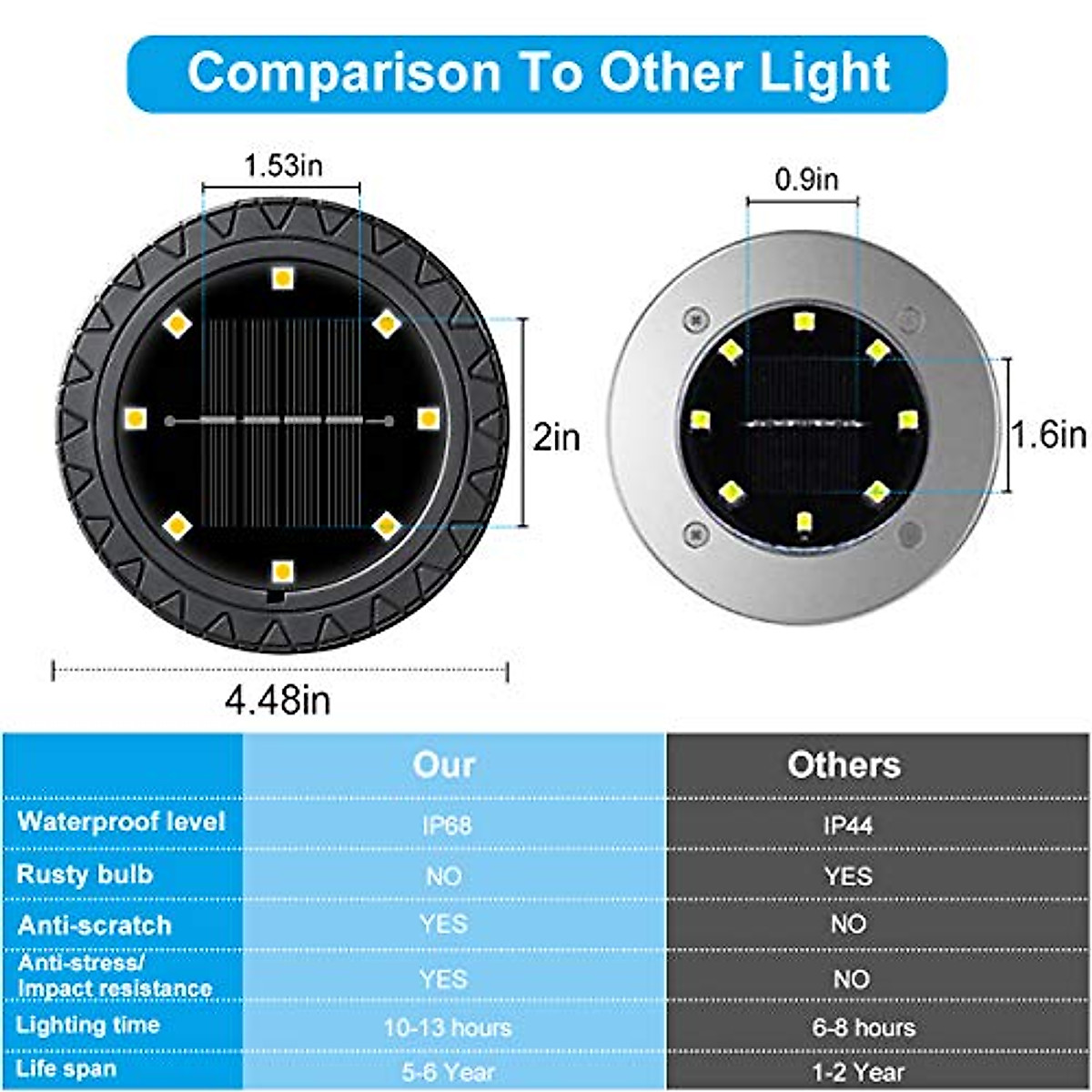 Solar Powered Ground Lights 8 Pack,IP68 Waterproof Outdoor LED Disk Lights for Garden,Non-Slip Landscape Path Lighting for Patio Lawn Yard,Pathway Wear-Resistant Deck Lights Walkway Decor(Warm White)