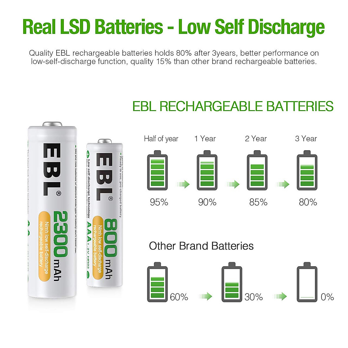 EBL 24 Sets AA AAA Batteries Combo with 12-Pack AA 2800mAh & 12-Pack AAA 1100mAh 1.2V Rechargeable Batteries