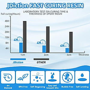 JDiction Fast Cure Epoxy Resin 1Gallon- 4 Hours Demold Upgrade Formula, Fast Curing and Bubbless Epoxy Resin, Crystal Clear Epoxy Resin Kit Self Leveling and Easy Mix for Art, Craft, Jewelry