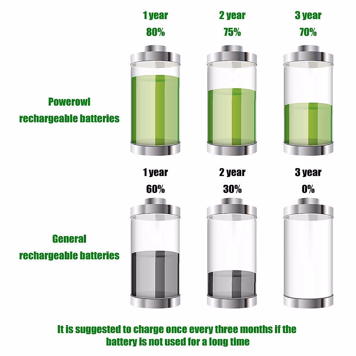 POWEROWL 8 Bay AA AAA Battery Charger (No Adapter)+ AAA Rechargeable Batteries 1000mAh 1.2V - 12 Pack