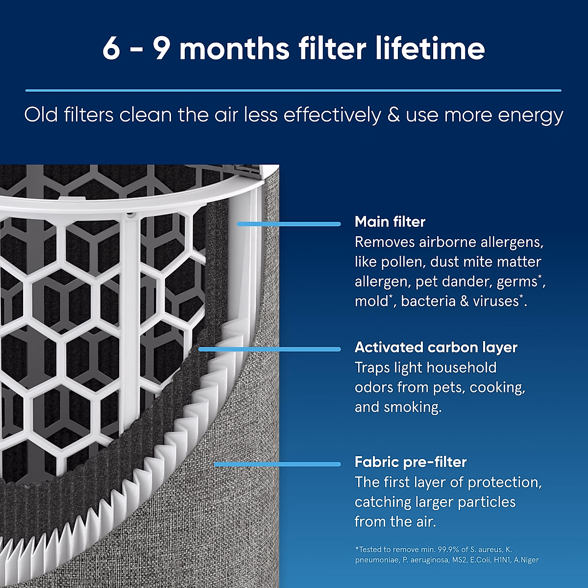 BLUEAIR Blue Pure 311i Max Genuine Replacement Filter, Blue Pure F3MAX, fits Blue Pure 311i Max Air Purifier