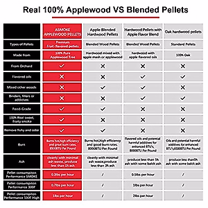 ASMOKE Wood Pellets for Smoker Grill, 100% Pure Food-Grade Apple Hardwood Pellets Straight from The Orchard, Perfect for Pellet Smokers, Outdoor Grill | Mild Sweet, Smoky Wood-Fired Flavor, 20 lbs.