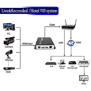 ORIVISION H265 HDMI Video Encoder for IPTV livestream on Facebook YouTube Ustream Twitch Wowza Streaming Platforms，1080P HDMI Encoder with loopout Hardware Supports RTSP,RTP,RTMP,RTMPS,HTTP,UDP,SRT