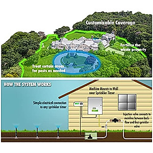 Sprinkler Magician Mosquito Repellent Machine Dual Reservoir Stainless Steel