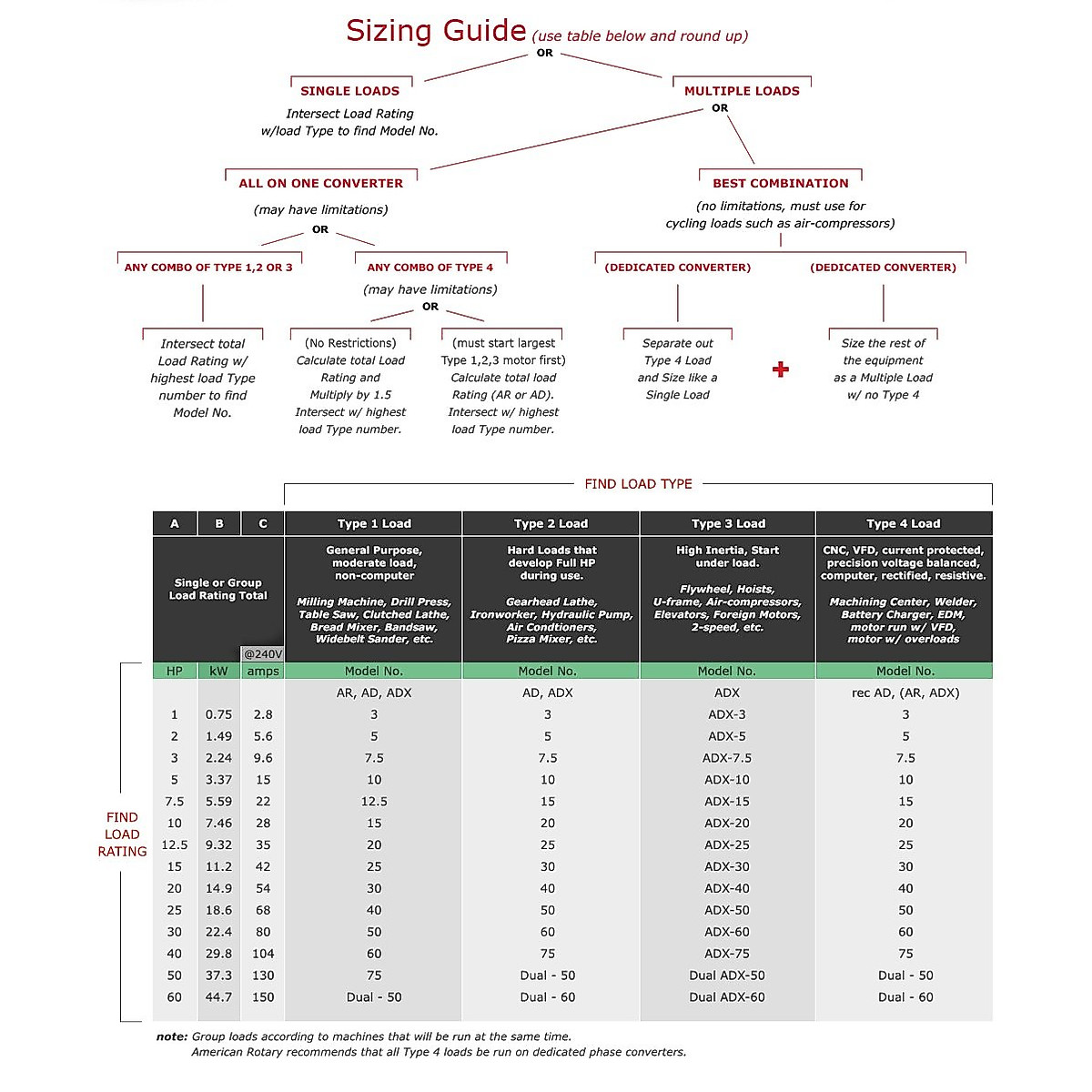 Rotary Phase Converter 15 HP 1 to 3 Phase CNC Extreme Duty ADX15|Can Start up to a 7.5Hp / 21 Amp 208-240v Load