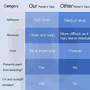 KICNIC White Masking Tape 3 Pack, General Purpose Painter's Tape 0.7inch x 60yard, 180 Yard in Total, Beige Crepe Paper Tape for Painting, Labeling, Packing, Craft, Art