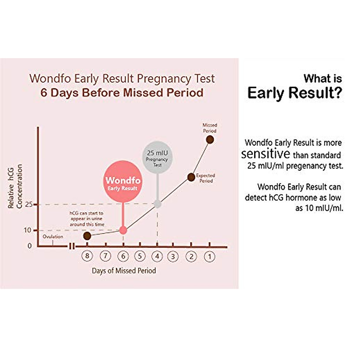 Wondfo Early Result Pregnancy Test Strips - Early Detection of Pregnancy 10 MIU/ML, Sensitive, Accurate and High-Quality, Home Medical with Urine, HCG Fertility Predictor Kit (25 Count)