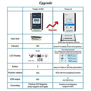 EPEVER Latest MPPT 40A Solar Charge Controller, 12V/24V TRIRON 4210N Intelligent Modular-Designed Regulator with Software Moblie APP -Updated Version of Tracer A/an Series&RS485&MT50&RTS