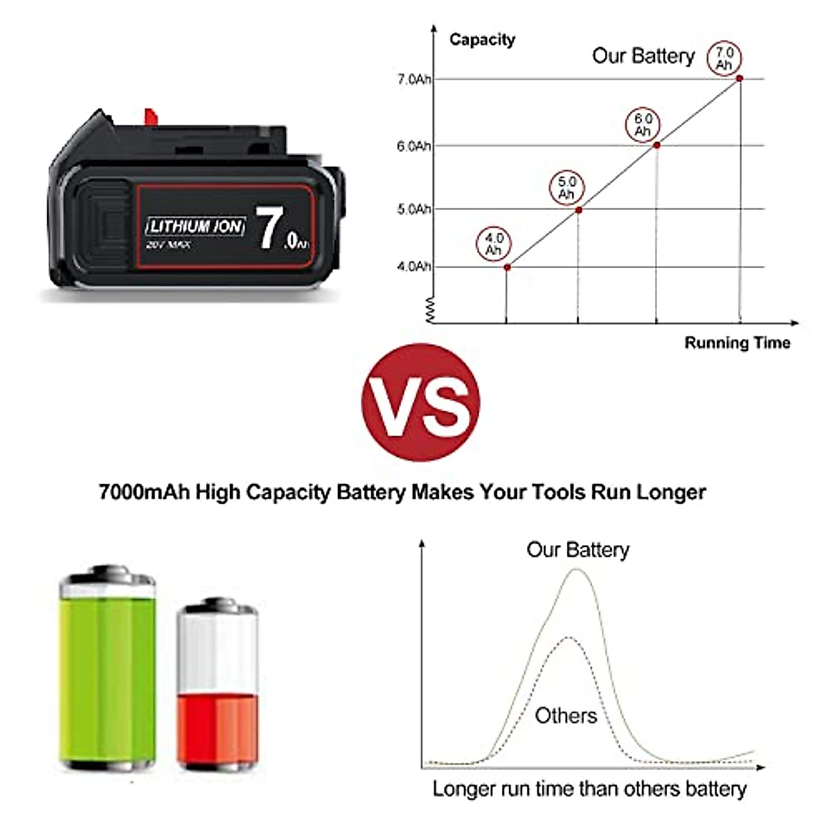 Bonacell 2Pack 20V 7.0Ah Lithium Battery Replacement for Dewalt 20 Volt Battery Max XR Cordless Tools DCB206 DCB200 DCB201 DCB204 DCB207 DCD/DCF/DCG Series