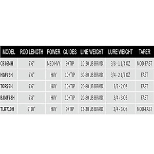 Fitzgerald Fishing Original Series Great for Flipping, Pitching, Crankbait, Ledge and Grass Fishing. 7’6” & 7’8” Medium Heavy & Heavy Moderate Fast & Fast Action Tournament Quality Casting Rods