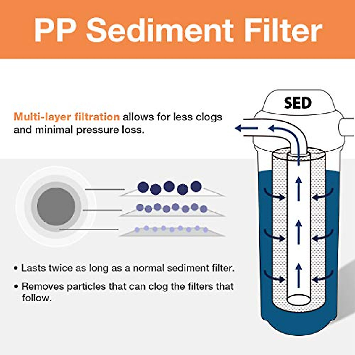 iSpring FP15B Sediment Filter Replacement Cartridge for Whole House Water Filtration Systems, High Capacity 5-Micron Premium PP, 4.5" x 10", White