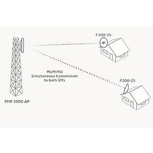 Cambium Networks ePMP 3000 5 GHz Access Point Radio - Double Sector Capacity by Serving 2 MIMO Users at Once - Immune to Strong External Interference - 4x4 MU-MIMO AP - (FCC) (US only) - C058910A102A