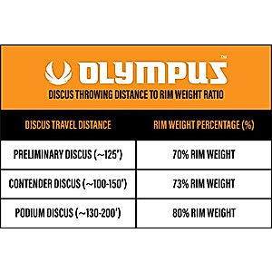 Olympus Contender Discus 2kg -1.6kg - 1kg Mid-Spin Discus, 73% Rim Weight - World Athletics Approved Track & Field Throwing Discus for High School & College Athletes (1, kilograms)