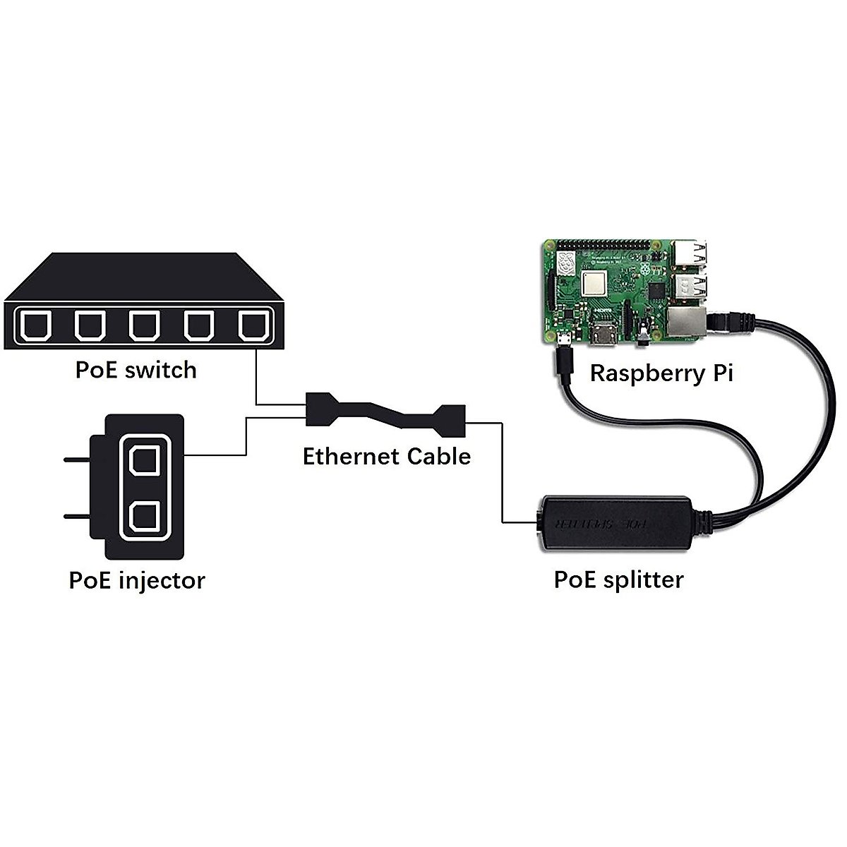 UCTRONICS IEEE 802.3af Micro USB Active PoE Splitter Power Over Ethernet 48V to 5V 2.4A for Tablets, Dropcam or Raspberry Pi 2/3B+ (48V to 5V 2.4A)