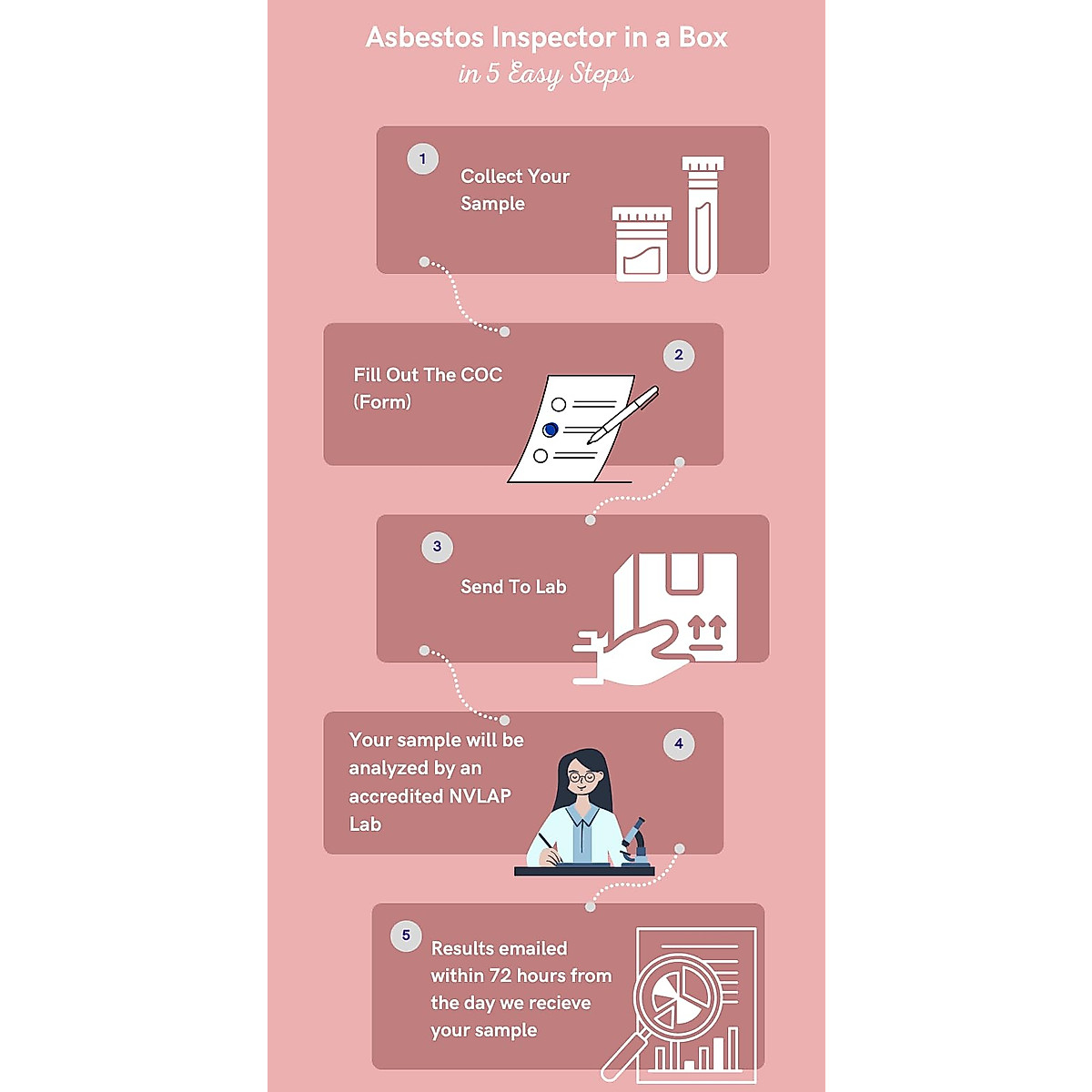 Asbestos Inspector in a Box (2-3 Day Results) NVLAP Accredited lab Analysis Included