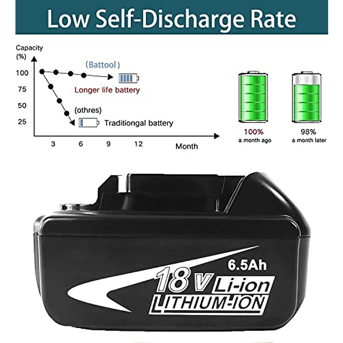 BATTOOL 2 Pack 6500mAh BL1860 Replacement Lithium-ion Battery Compatible with Makita 18v Battery BL1850 BL1845 BL1840 BL1830 BL1820 BL1815 LXT400 194204-1 Cordless Power Tools