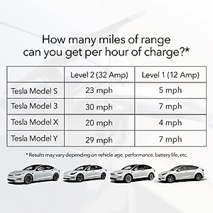 Lectron Portable Tesla Charger (12 Amp / 32 Amp) - Level 1. 2 Charging with Dual NEMA Plugs (NEMA 5-15 & 14-50) Compatible All Tesla Model X/Y/3/S