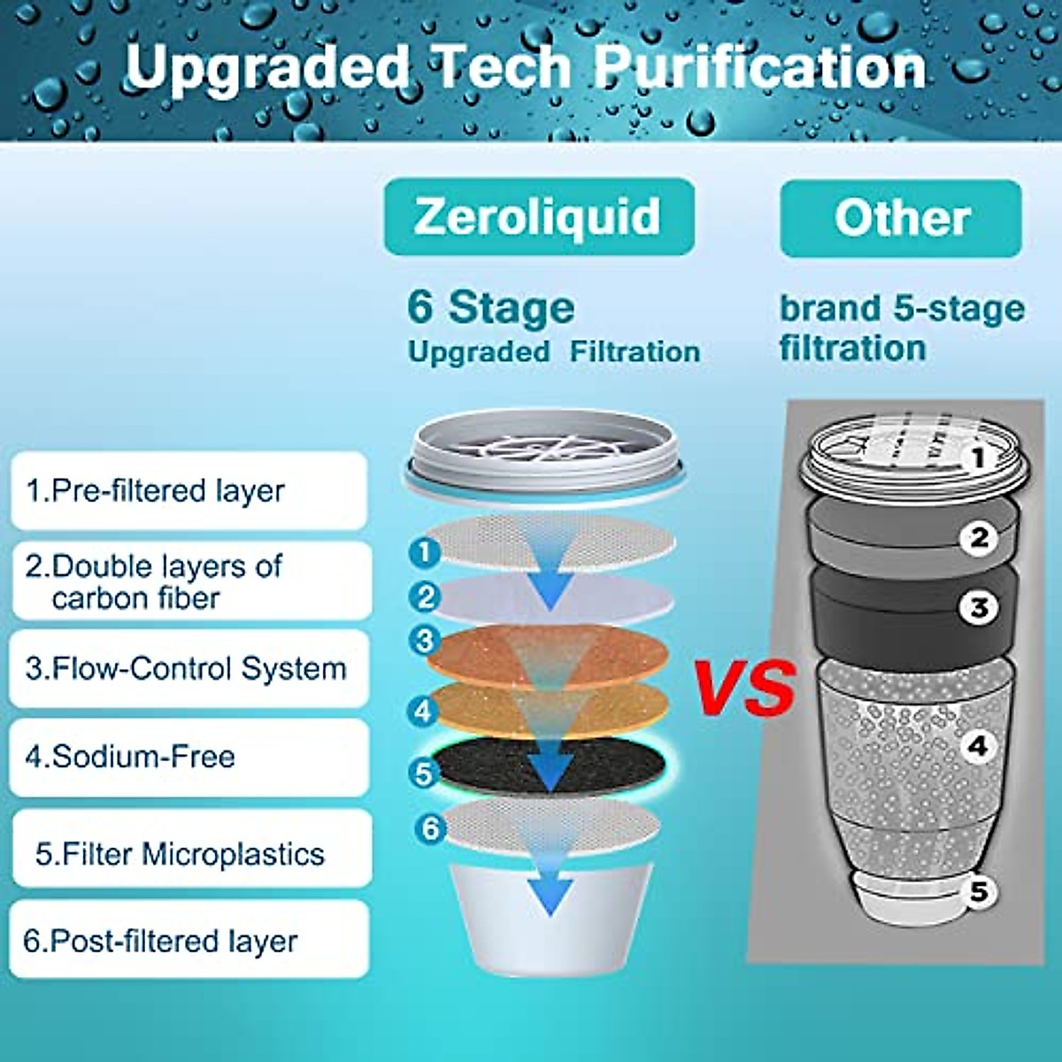 Zeroliquid Upgraded ZR-001, ZR-017, ZR-004 Water Filter Replacement with 0 TDS 6-Stage Filtration System for Longer Life, Replacement Water Filters for Pitchers, Perfect for Hard Water Area (2 pack)