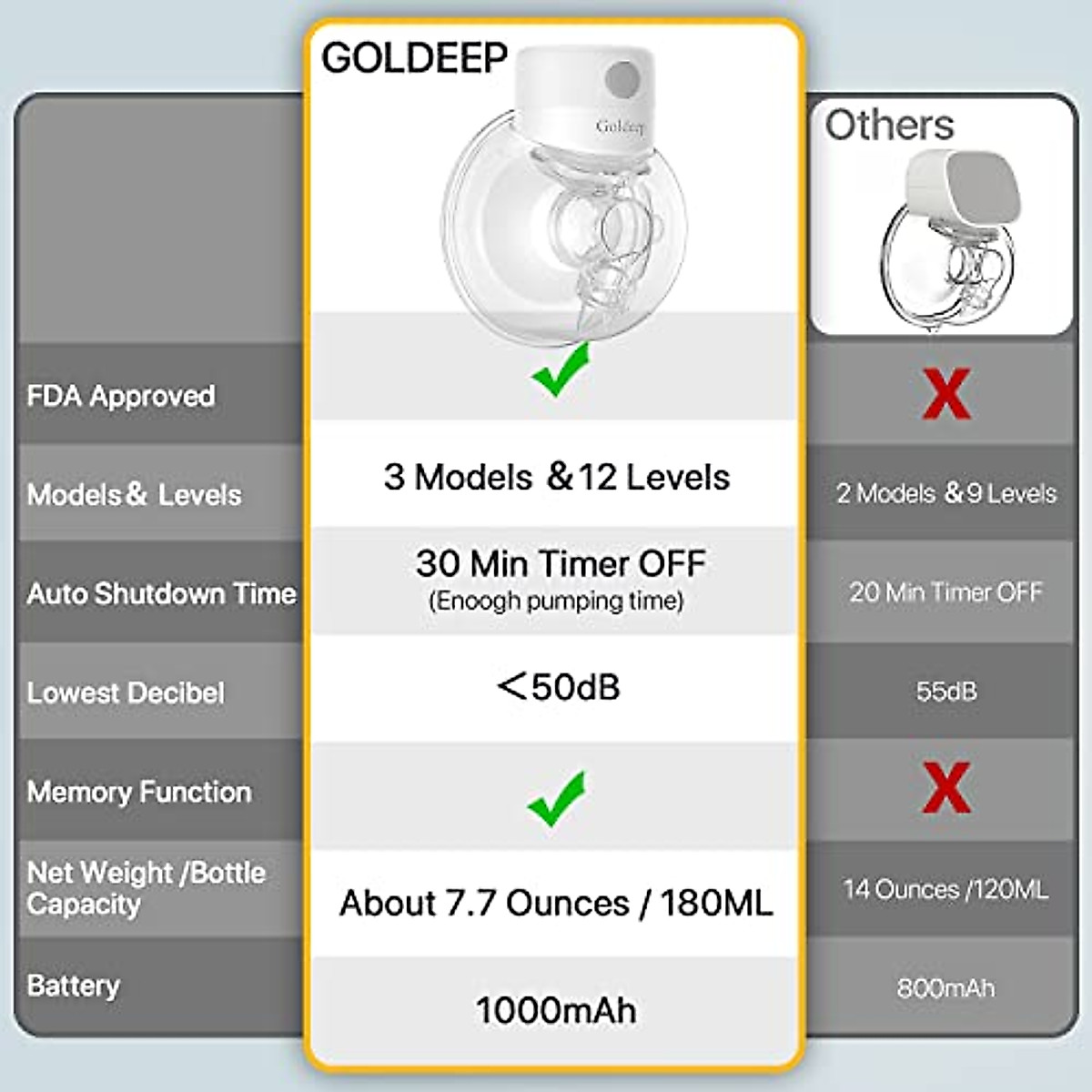 Goldeep Wearable Breastfeeding– Hands Free Portable,3 Modes & 12 Levels Electric Breast Pump – LCD Screen, No Leakage, Low Noise, 27mm Default/24mm Flange