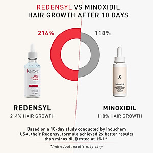 iRestore Advanced Hair Thickening Serum with Redensyl and Vitamins - Promotes Regrowth for Thinning and Balding Areas, All Hair Types, Men and Women (2oz / 60ml)