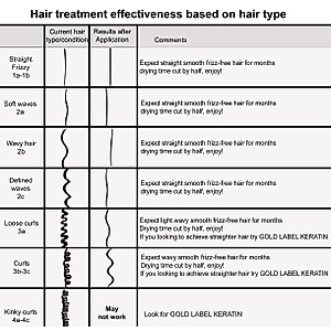 KERATIN RESEARCH Keratina Brasilera Tratamiento Capilar por 300ml con Champú Clarificante, Resultados Profesionales, Alisa y Suaviza el Cabello (Keratina por 120ml)