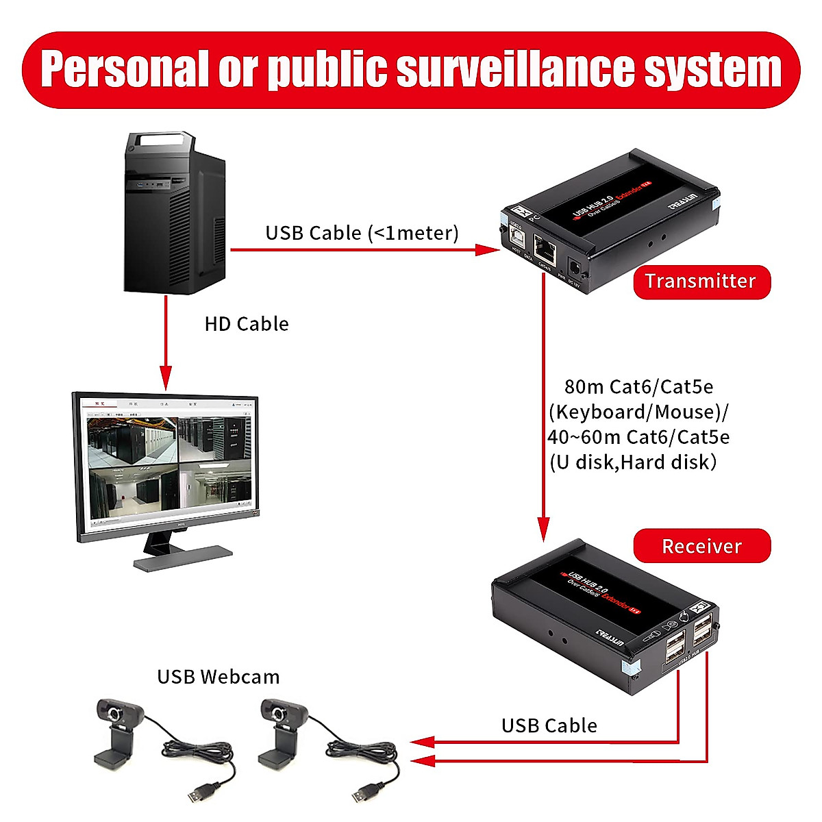 Basicolor USB Extender 262ft(80m) Kit with 4 USB 2.0 Hub, USB Over Ethernet Cat5e/6/7 Extension, USB RJ45 Extender Support All Operating System, Plug&Play, Two Web Cameras Work Synchronously.