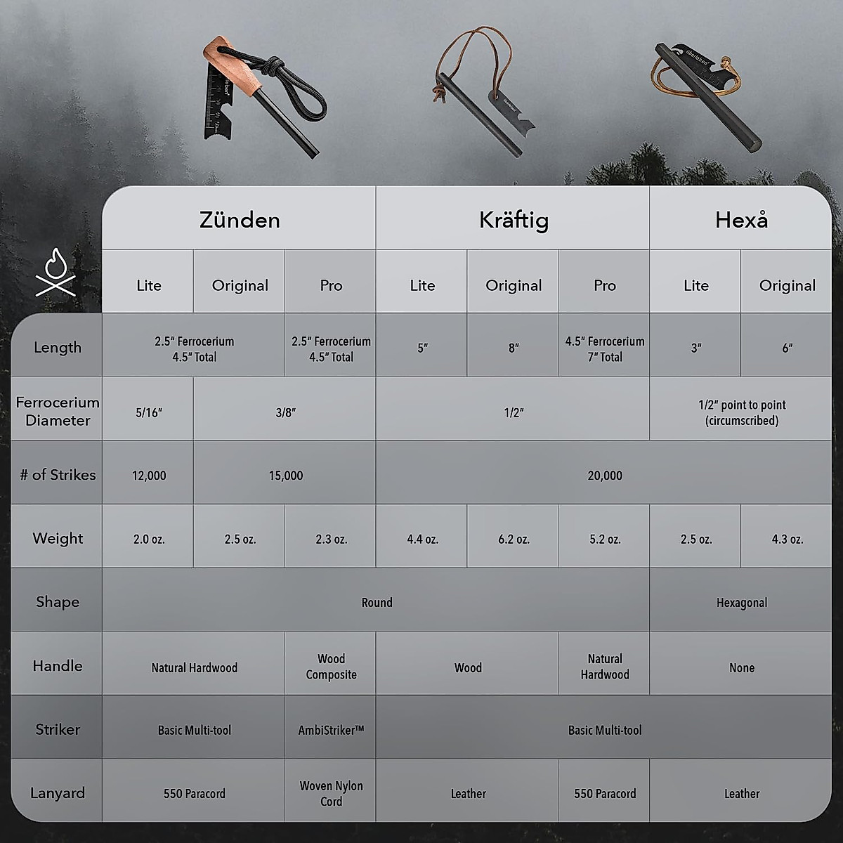 überleben Ferro Rod Fire Starter for Survival w/Multi-Tool Fire Striker, Lanyard - 8" Long, 1/2" Thick Fire Steel, 20,000 Strikes - Waterproof Flint and Steel - Camping Fire Starter Rod