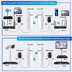 UeeVii CPE450 Wireless Bridge,5.8G 300Mbps Access Point to Point WiFi Bridge Outdoor to Shop Barn Garage Building,Plug and Play,3KM Long Distance,14dBi Antenna,24V PoE Injector,2 RJ45 LAN Port,2PCS