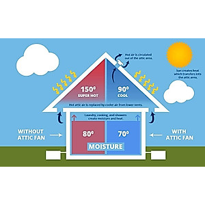 Amtrak Solar Powerful 50-Watt Solar Roof, Attic, Ventilation Exhaust Fan it Quietly Cools Your House, Garage, RV or Boat Waterproof, Plug & Play (with on/Off Switch, Plug & Play) (50, watts)