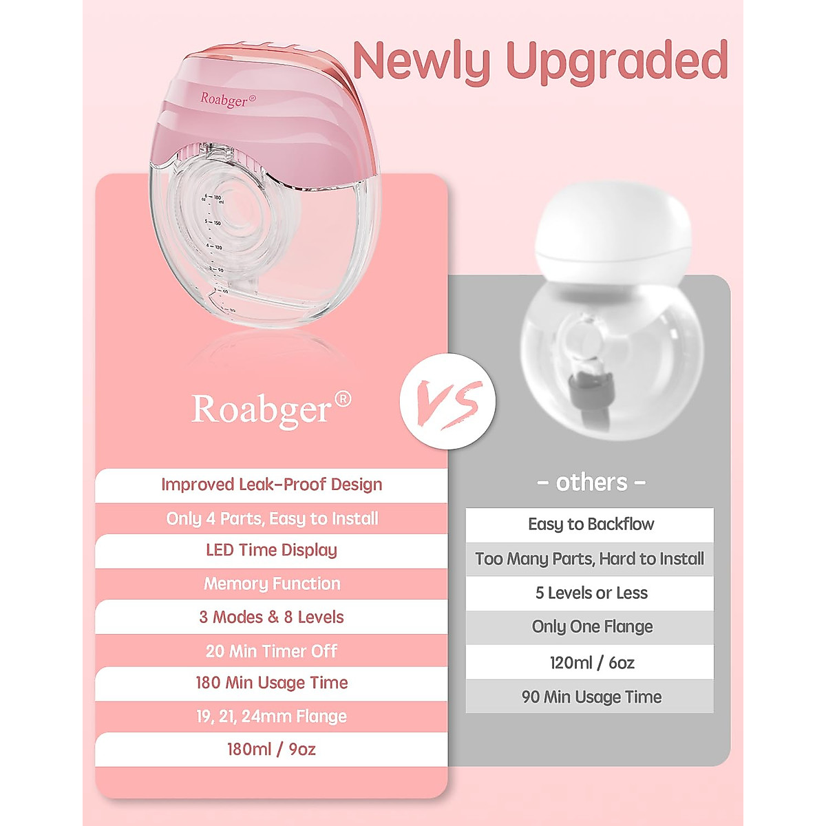 Roabger Breast Pump, Hands Free Breast Pump, Wearable Breast Pump with 3 Modes & 8 Levels, Electric Breast Pumps with Time Display, Easy Assemble & Clean, 19mm/21mm/24mm/27mm Flange, 2Pack