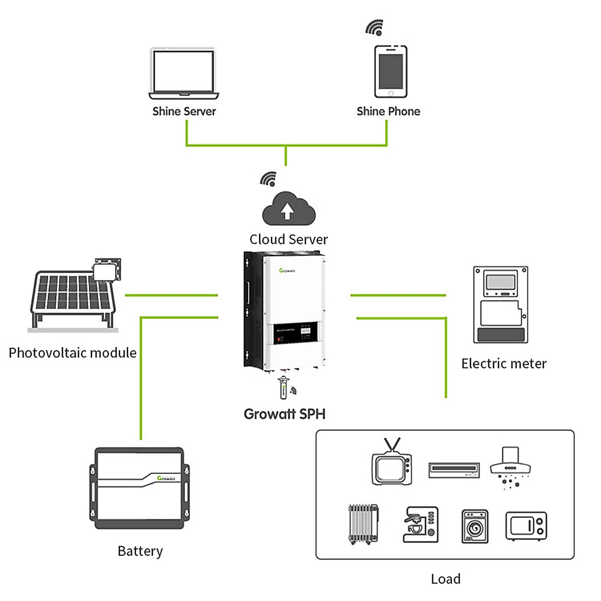 Growatt Solar Inverter 6000W, Off Grid Solar Inverter 48V DC to 120 AC, Split Phase Solar Inverter Built-in 80A MPPT, Hybrid Solar Inverter Charger with WIFI Module, Output Grid Solar Inverter Charger