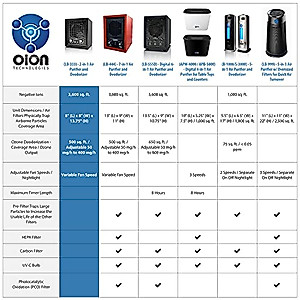 Enerzen by OION Technologies LB-333 Advanced 3-in1 HEPA Air Purifier 3600 Sq. Ft. Ozone Ionizer Cleaner Clean Air