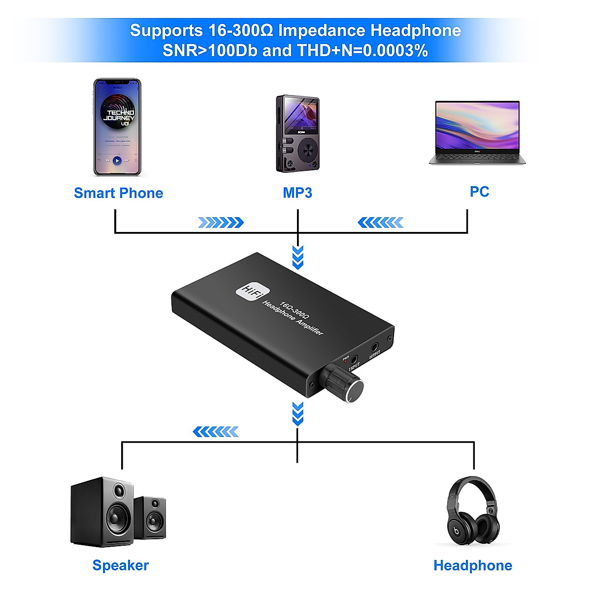 Sheiaier Headphone Amplifier Two-Stage Gain Switch, 3.5mm Portable Headphone Amp for MobilePhone & PC 3.5mm Stereo Audio Input Out