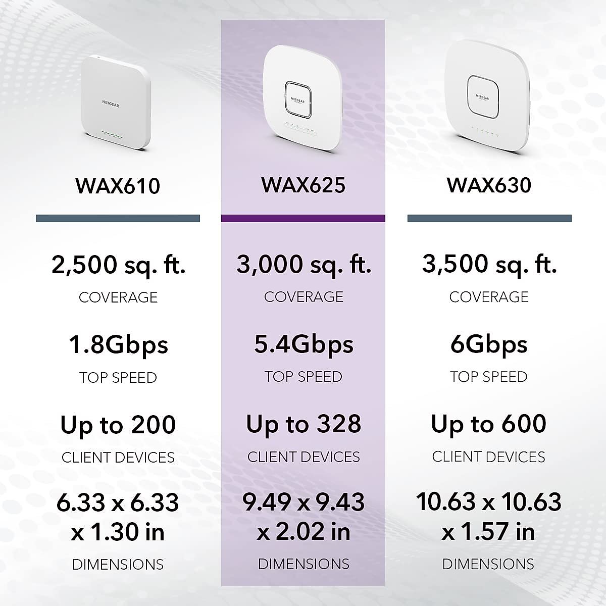 NETGEAR Cloud Managed Wireless Access Point (WAX625) - WiFi 6 Dual-Band AX5400 Speed | Up to 328 Client Devices | 802.11ax | Insight Remote Management | PoE+ Powered or AC Adapter (not Included)
