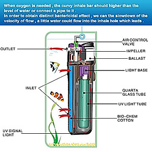 U-V Filter for Aquarium Tank, 4-in-1 Submersible Machine Filter Pump Fit 40-80 Gallon,JUP-01 Green Water Killer Filter,9 Watt UV Light Submersible Aquarium Pump Attach with 2 Filter Replacement Sponge